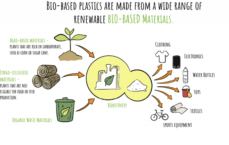Bioplastics - Explore Saskatchewan Agriculture